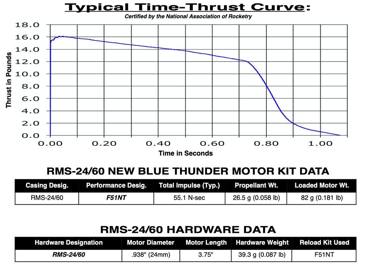 AeroTech F51-10NT RMS-24/60 Reload Kit (2 Pack) - 65110 – AeroTech ...